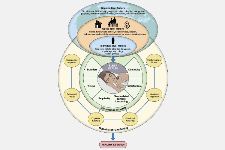 Multidimensional Sleep Health Definitions and Implications for ...